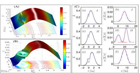 A Analytical Electron Distribution Function Given By Eq 6 B
