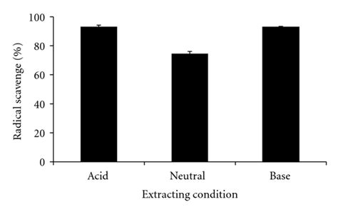 Effect Of Barley β Glucan Extraction Method On Antioxidant Activity Download Scientific