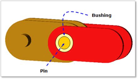 Bushing Force