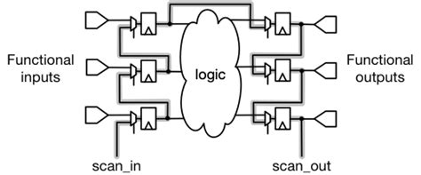 Testing Silicon Logic With Scan Structures