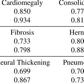 Comparison Of AUC On The MIMIC CXR Dataset Download Scientific Diagram