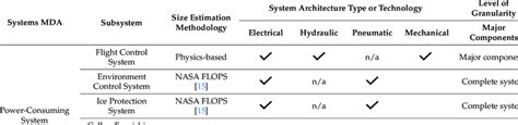 Overview Of Implemented Systems Sizing Tools Their Sizing Methodology