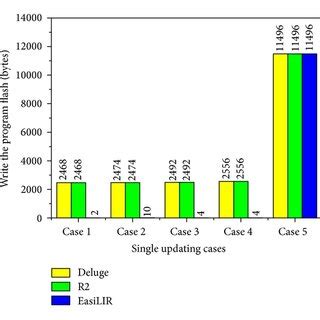 Operation On The External Flash A Writing Data In The Single Download Scientific Diagram