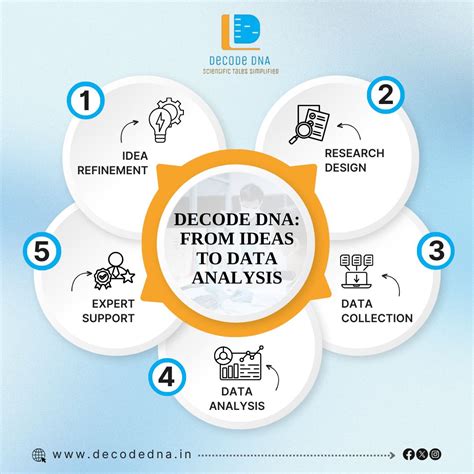 Decode Dna Private Limited On Linkedin Decodedna Dataanalysis