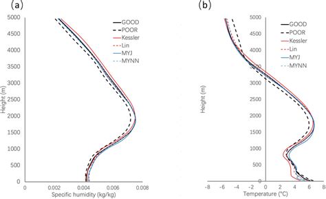 The Vertical Profile Of A Specific Humidity Kg Kg⁻¹ And B