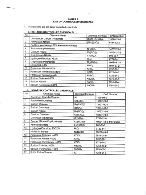 Pnp Controlled Chemicals Pdf