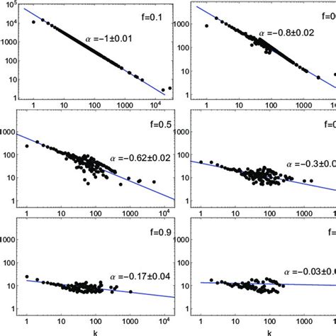Log Log Plot Of The Degree Correlation Function K Nn K For Acyclic