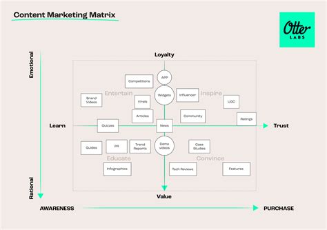 Content Marketing Matrix Otter Labs