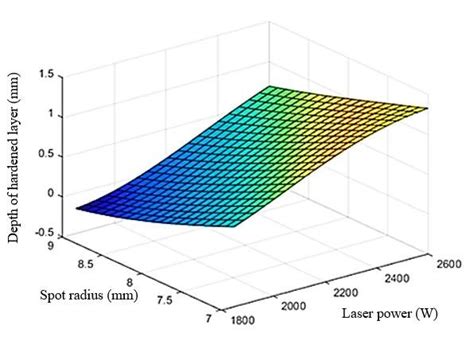 Kriging Models For Depth Of Hardened Layer Of Scanning Speed And Laser