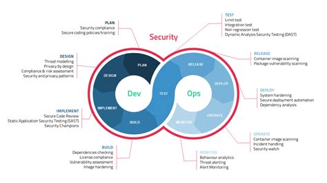 Secure SDLC DevSecOps Approach
