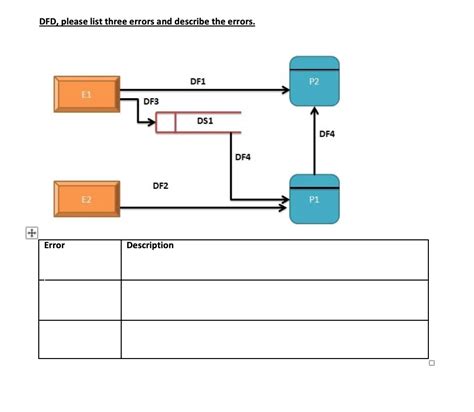 Solved Dfd Please List Three Errors And Describe The
