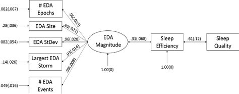 Toward Sensor Based Sleep Monitoring With Electrodermal Activity Measures