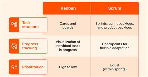 What Are The Differences Between Scrum And Kanban
