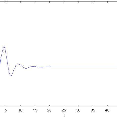 Numerical Solution X T X Left T Of Equation 6 2 For Initial