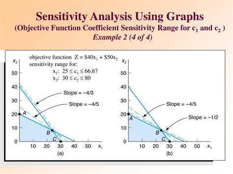 ppt l inear programming sensitivity analysis powerpoint presentation