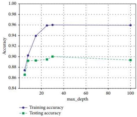 Figure 4 From Using Machine Learning To Detect Cyber Attacks Semantic