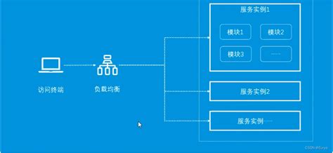 单体架构和微服务架构 csdn博客