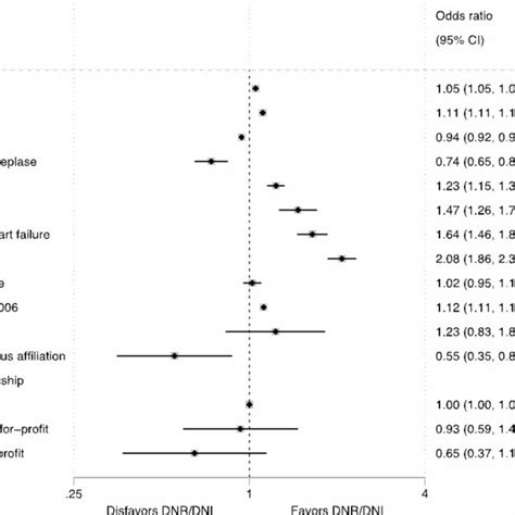 Two Level Random Effects Model For Characteristics Associated With