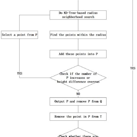 The Euclidean Clustering Process Download Scientific Diagram