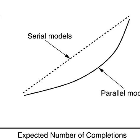 Predictions For Mean Response Time Rt As A Function Of Architecture