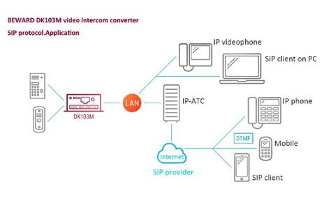Update Your Old Analog Video Intercom To IP SIP Beward Cn