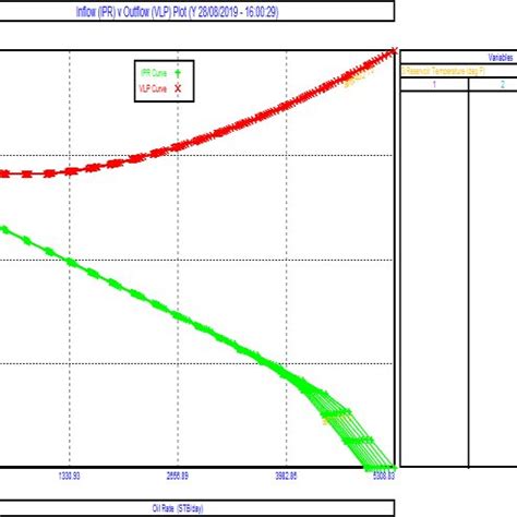 IPR Vs VLP Plot For All Tested Reservoir Temperatures Download Scientific Diagram