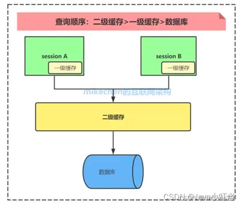 Mybatis一级缓存与二级缓存mybatis 有一级缓存为什么还要二级缓存 Csdn博客