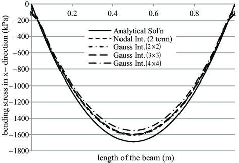Comparison Of Bending Stress Results Of Distributed Loaded Simply