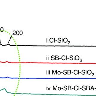 A X Ray Diffraction Patterns Of I Cl SiO Ii SB Cl SiO Download Scientific Diagram