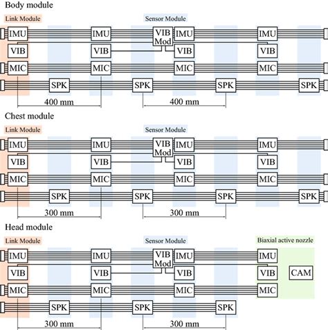 Overview Of The Three Types Of Modules With The Different Functions Download Scientific Diagram