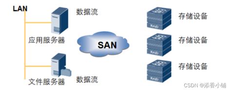 存储基础知识入门 csdn博客