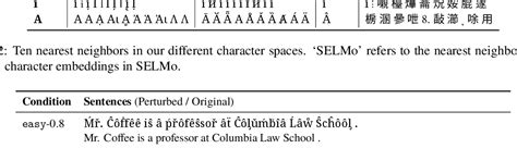Table 2 From Text Processing Like Humans Do Visually Attacking And