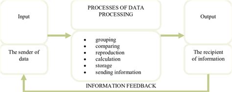 Basic Elements Of An Information System Source It For Economists Download Scientific Diagram
