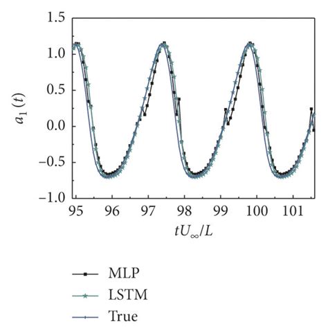 The First Four Pod Modal Coefficients Predicted By Mlp And Lstm At Download Scientific Diagram
