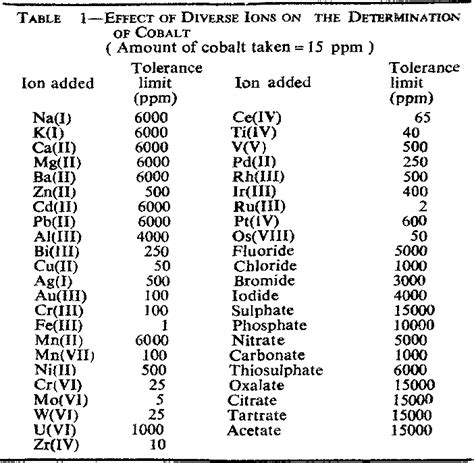 Table I From Extractive Spectrophotometric Determination Of Cobalt As A Mixed Thiocyanate