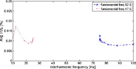 Figure 1 From Compressive Sensing Of A Taylor Fourier Multifrequency Model For Synchrophasor