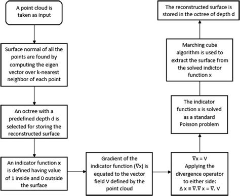 Flowchart Of Poisson Surface Reconstruction Download Scientific Diagram