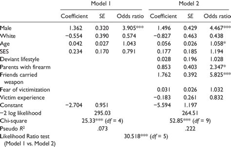 Multivariate Logistic Regression On Dependent Variable Carried Assault
