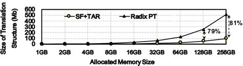 The Scaling Of Utopias Translation Structure Size Compared With The