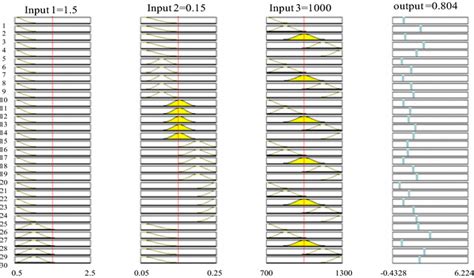 rule viewer of fuzzy toolbox based anfis modelling for ci prediction