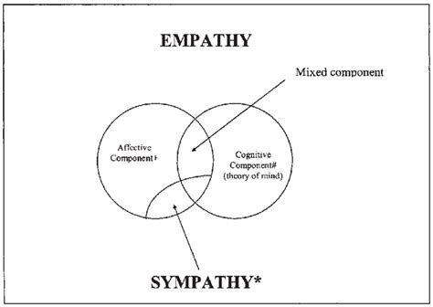 Empathy Vs Sympathy How To Use Sympathy Vs Empathy In Whats The