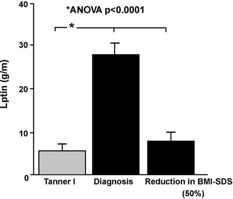 Mean Circulating Leptin Concentrations In Prepubertal Patients With