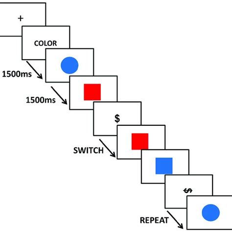 Task Schematic Of The Serial Visual Presentation Of Stimulus Displayed