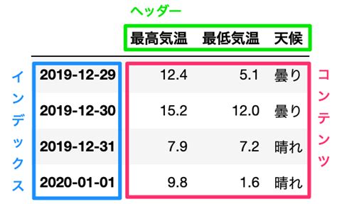 【flask】クライアントサイドにpandasseries、pandasdataframeを渡す たぬハック