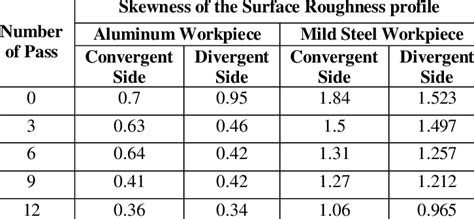 Effect Of Number Of Passes On Skewness Rsk Of The Roughness Profile Download Table