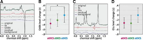 Figure 2 From Tdcs Induced Modulation Of Gaba Levels And Resting State