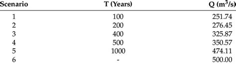 Flow Rates Based On Each Scenario Download Scientific Diagram