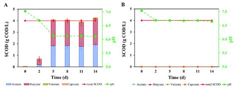 A Total Scod Of Supplied Phbv As Hydrolysate Scod As Download