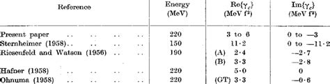Values Of The Spin Orbit Coupling Constant Download Table