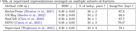 table 1 from variance covariance regularization enforces pairwise independence in self